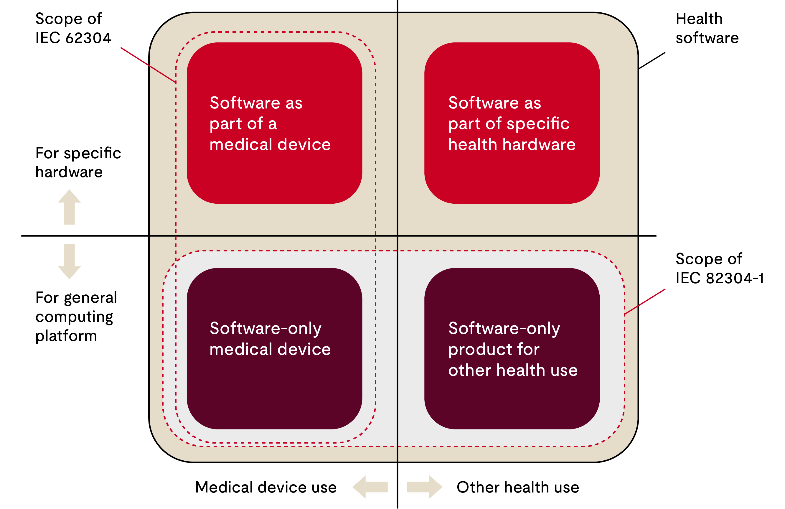 SaMD and Health Software Certification | UL Solutions